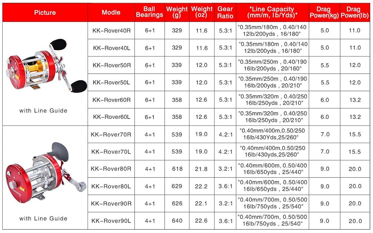 KastKing Rover Round Baitcasting Reel – Anglers Lagoon